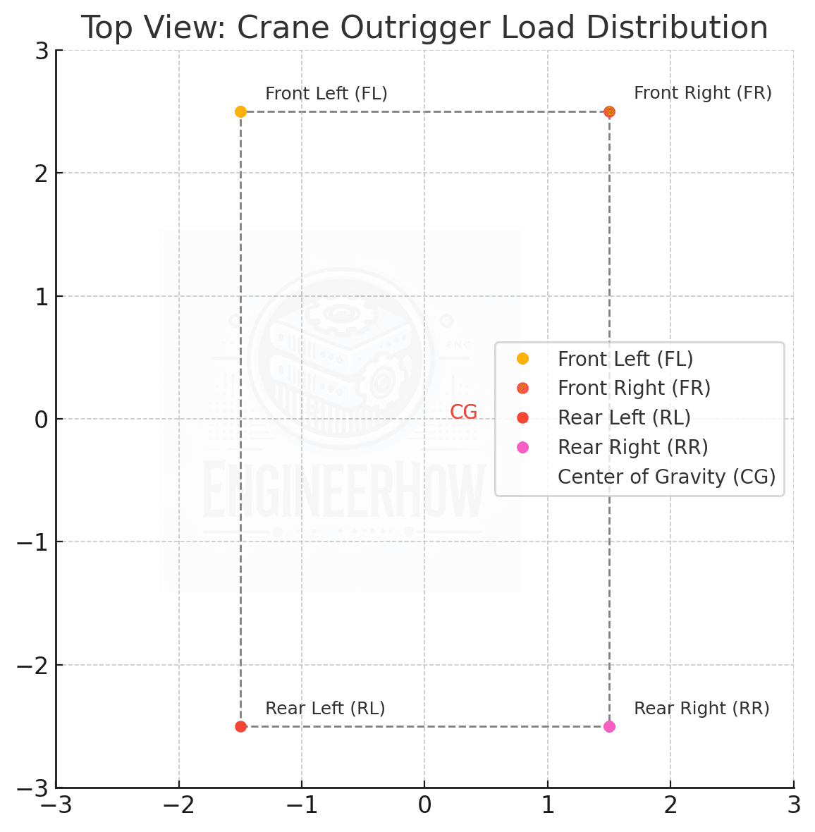 How to Calculate Load Weight Distribution on Crane Outriggers (With ...