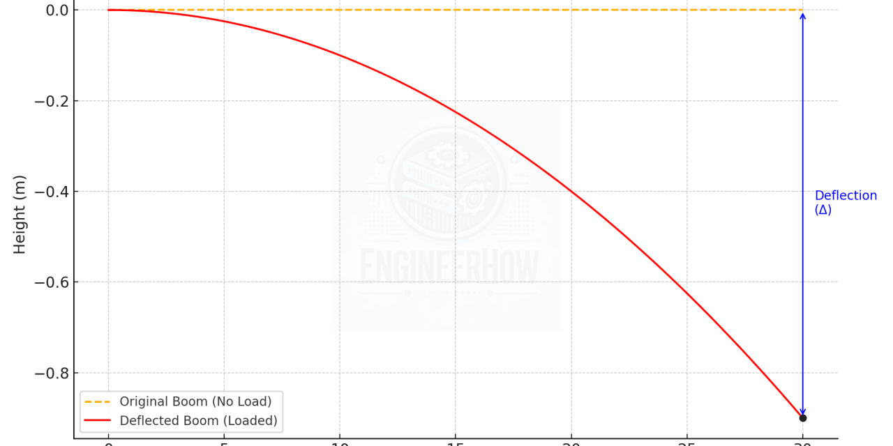 Boom Deflection Calculation in Lifting Operations - EngineerHow – IT ...